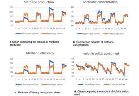 Line Graph Of Experimental And Predicted Values Download Scientific Diagram