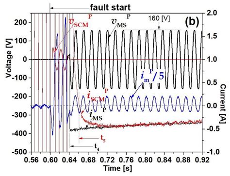 Voltage And Current Waveforms Of The SCM MS And Magnetizing Branch V Download Scientific