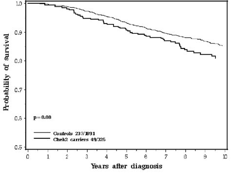 10 Year Survival By Chek2 Mutation Status Er Positive Patients Only Download Scientific Diagram