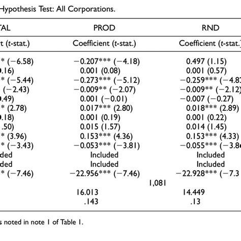 Regression Results Of Hypothesis Test All Corporations Download Scientific Diagram