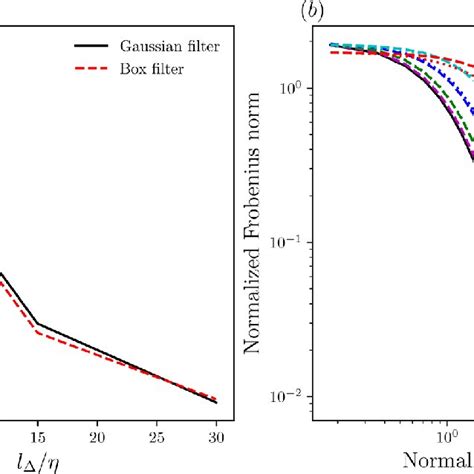 A The Frobenius Norm Of Markov Operator As A Function Of Normalized