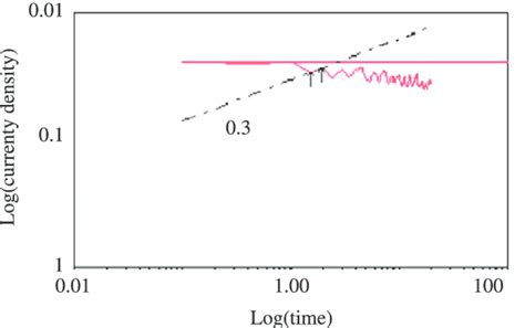 log current density vs log time plot for sonicated cu download