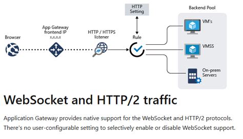 does azure application gateway support websocket connections to vms
