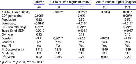Two Way Fixed Effects Regressions Of Human Rights Decoupling On Aid To Download Scientific