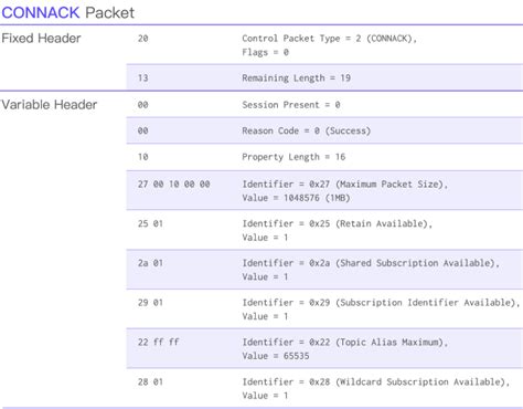 Mqtt 50 Packet Explained 01 Connect And Connack Emq
