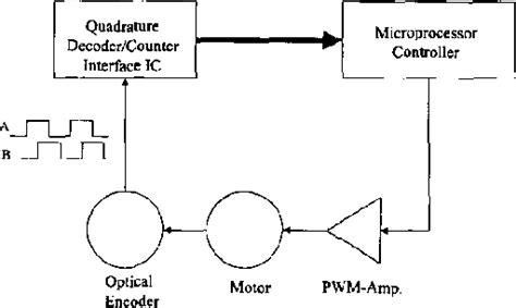 Figure 1 From Design Of A Quadrature Decoder Counter Interface Ic For Motor Control Using Cpld
