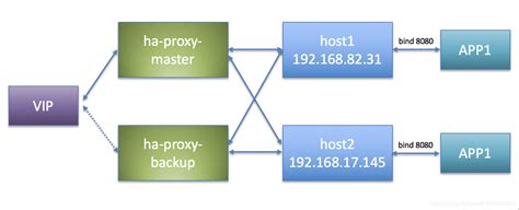 高可用架构中 Lvskeepalivedhaproxy解析以及实战keepalive和haproxy Lvs Csdn博客