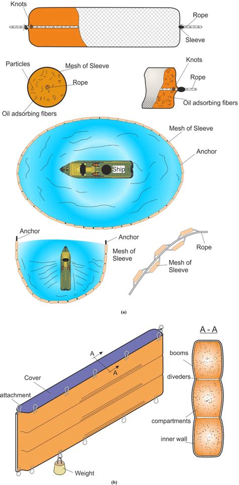 Some Hybrid Sorbent Based Devices Achieved From Patent A From Bogosian
