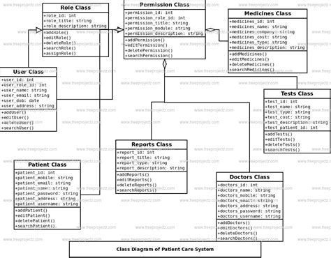 Patient Care System Uml Diagram Freeprojectz