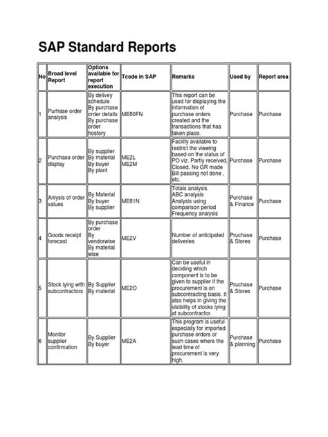 Sap Standard Reports No Broad Level Options Available For Execution Tcode In Sap Remarks Used