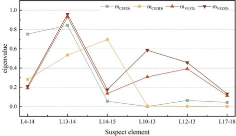 Fault Characteristic Values Based On Electrical Volume Information