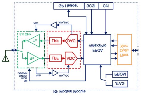 RF Modem Module And Analog Baseband Board Download Scientific Diagram