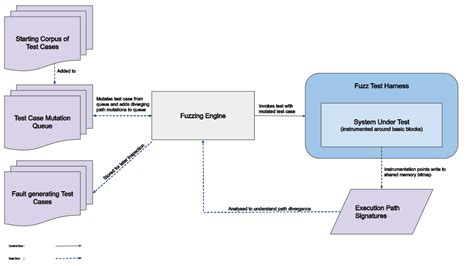 Finding Vulnerabilities Using Advanced Fuzz… The Adacore Blog