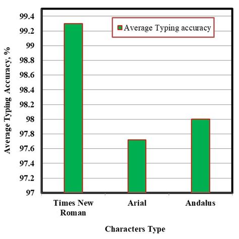 Effect Of Font Type On Average Typing Time At 70 Dba And 14 Font Size