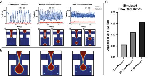 Simulation Of Microfluidic Droplet Generation Behavior With Different Download Scientific