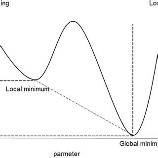 Stochastic gradient descent (SGD) | Download Scientific Diagram