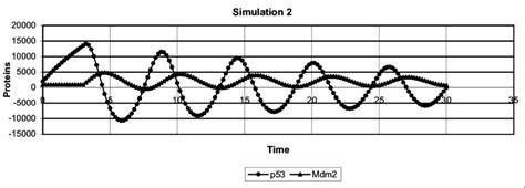 The Second Example Simulation Output Download Scientific Diagram