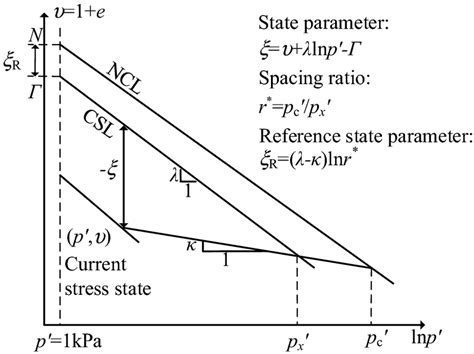 Definitions Of State Parameter Space Ratio And Reference State