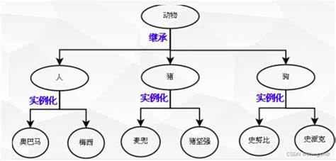 Python 面向对象（二）类的继承 多态 经典类和新式类 静态方法，类方法，实例方法 Python中的下划线 常用魔术方法静态方法和类方法