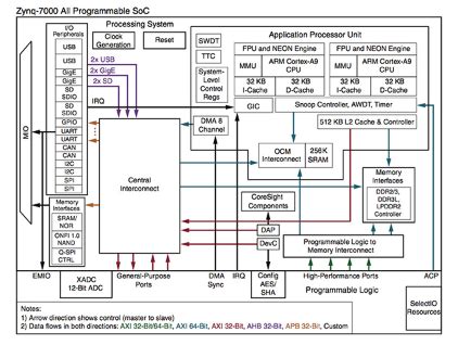 SoC FPGA Internal Structure And Fixed Function Modules In The Chip IC Clone MCU Crack