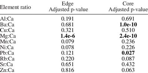Post Hoc Univariate Pairwise Wilcoxon Test Comparisons Of Download Scientific Diagram