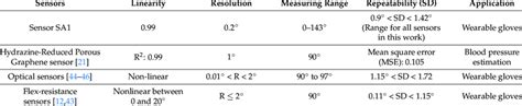 Comparison Of Bending Sensors Download Scientific Diagram