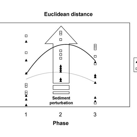 NMDS First Axis Coordinate Rank Based On Euclidean Distance Of All The