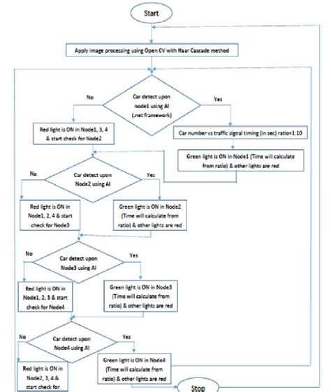 Flow Chart Diagram Of Camera Based Automatic Traffic Control System Download Scientific Diagram