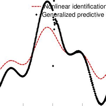 Nonlinear Predictive Model Identification Control Download Scientific Diagram