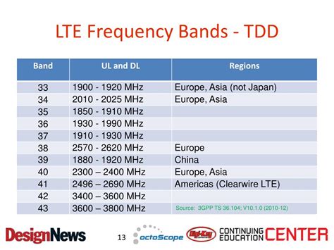 Lte Cat 1 Frequency Bands At Jasper Saranealis Blog