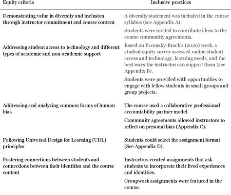 Table 1 From Strategies For Creating Inclusive Learning Environments