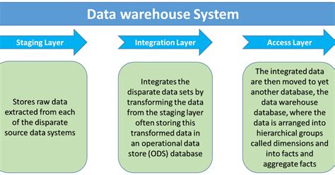 sql server data warehouse concepts 1