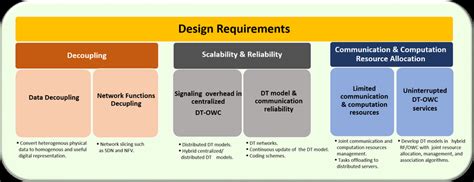 Design Requirements For Digital Twin Assisted Owc System Download Scientific Diagram
