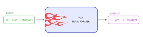 transformer通俗笔记：从word2vec、seq2seq逐步理解到gpt、bert csdn博客