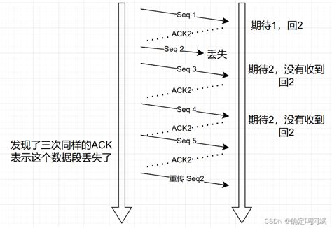 计算机网络——如何保证 Tcp 传输的可靠性tcp如何保证可靠传输 Csdn博客