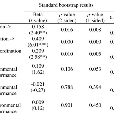 Path And Simple Moderation Analysis Results Download Scientific Diagram