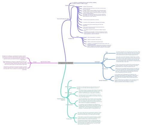 Management By Objectives Coggle Diagram