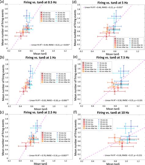 Correlation Between Neuronal Firing And Loss Tangent Neurons Were