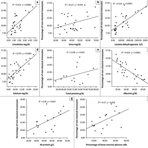 Correlation Of Intermediate Monocytes With Laboratory Parameters In Download Scientific Diagram