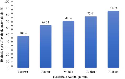 Prevalence Of Exclusive Use Of Hygienic Materials By Household Wealth