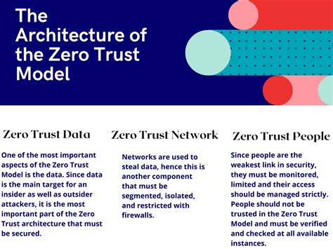 Ppt Principles Of The Zero Trust Model Powerpoint Presentation Free