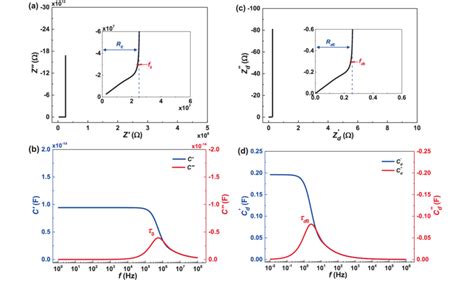 Fra For A Single Pore To A Porous Electrode A Nyquist Plot Of The