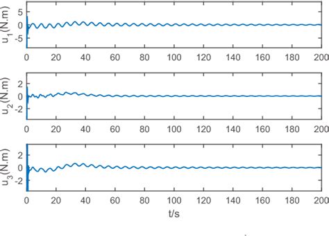Figure 3 From Design Of Attitude Controller Without Angular Velocity Measurement Of Flexible