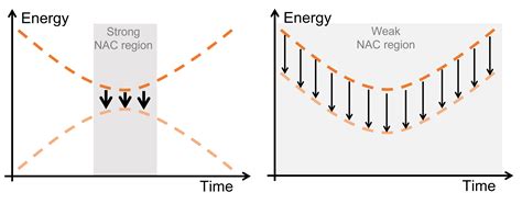 Ultrafast Internal Conversion Without Energy Crossing Light And Molecules
