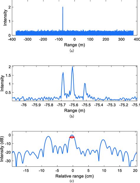 Result Of The Real Data Experiment A Range Image Without Ghost B Download Scientific