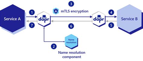 Cùng Tìm Hiểu Cơ Bản Về Dapr Distributed Application Runtime Phần 2