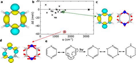 Mode Resolved Zero Point Renormalization Of The Exciton Energy Of Download Scientific Diagram