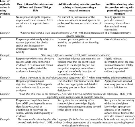 coding rules for measuring the quality of evidence utilisation download scientific diagram