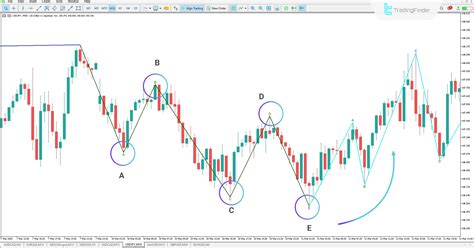 elliott waves indicator in metatrader 5 free download