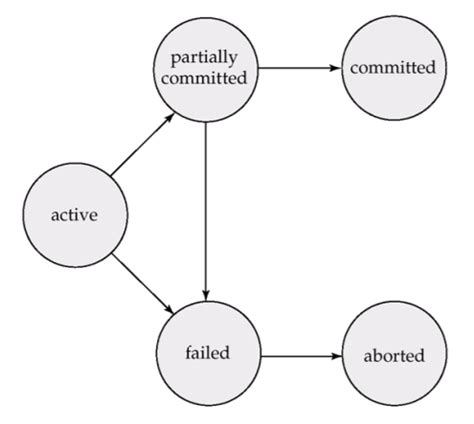 ACID Properties In DBMS Naukri Code Naukri Code
